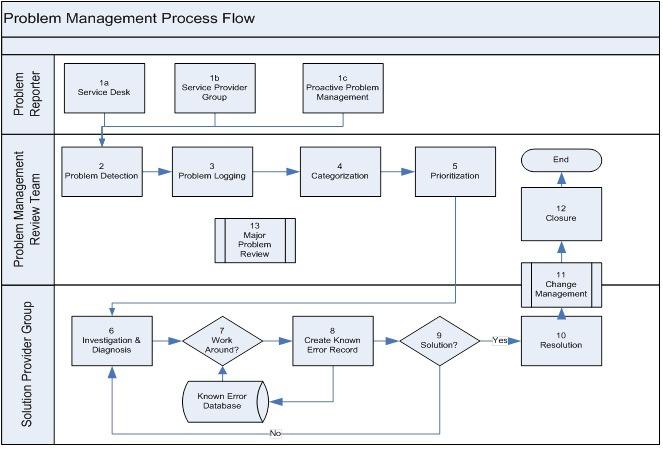 ITIL Problem Management 2